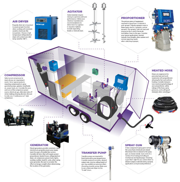 Spray Foam Rigs - Spray Foam Equipment, Turnkey RIGs, 1